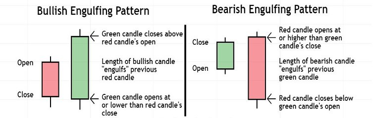 Engulfing Candle — How to Spot and Trade This Reversal Pattern?