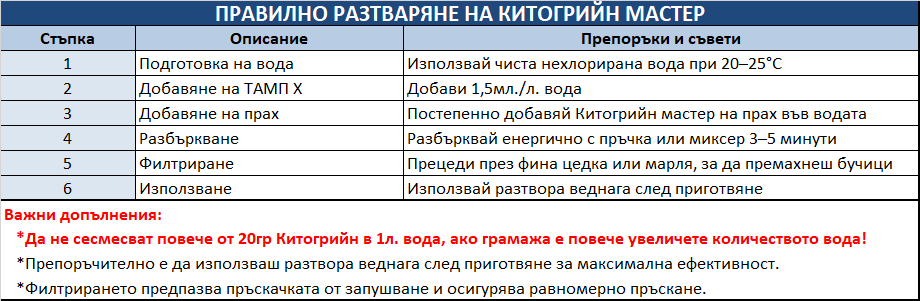 Широкоспектърен Системен и контактен Фунгицид