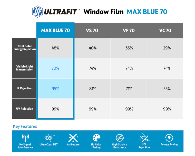 Ultrafit MAX BLUE 70. Слънцезащитно фолио за автостъкла.