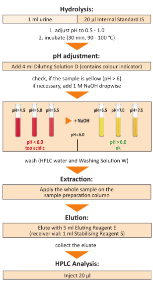 METANEPHRINES IN URINE, ADVANCED